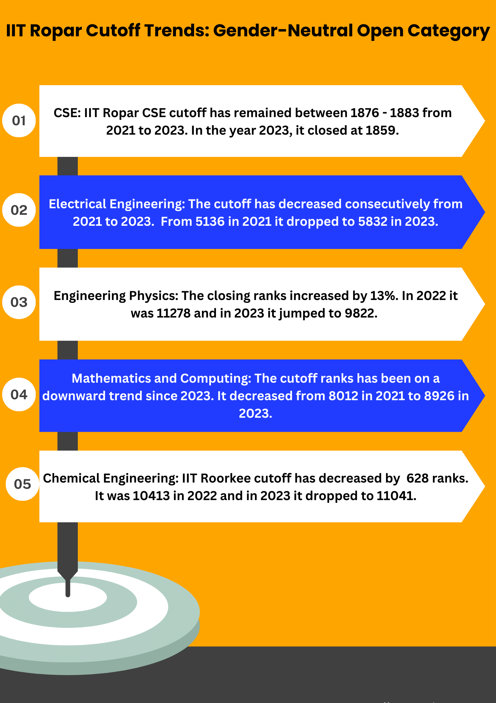 IIT Ropar Cutoff 2025 - Check JEE Advanced, GATE, CAT, IIT JAM Cutoff Ranks/Marks